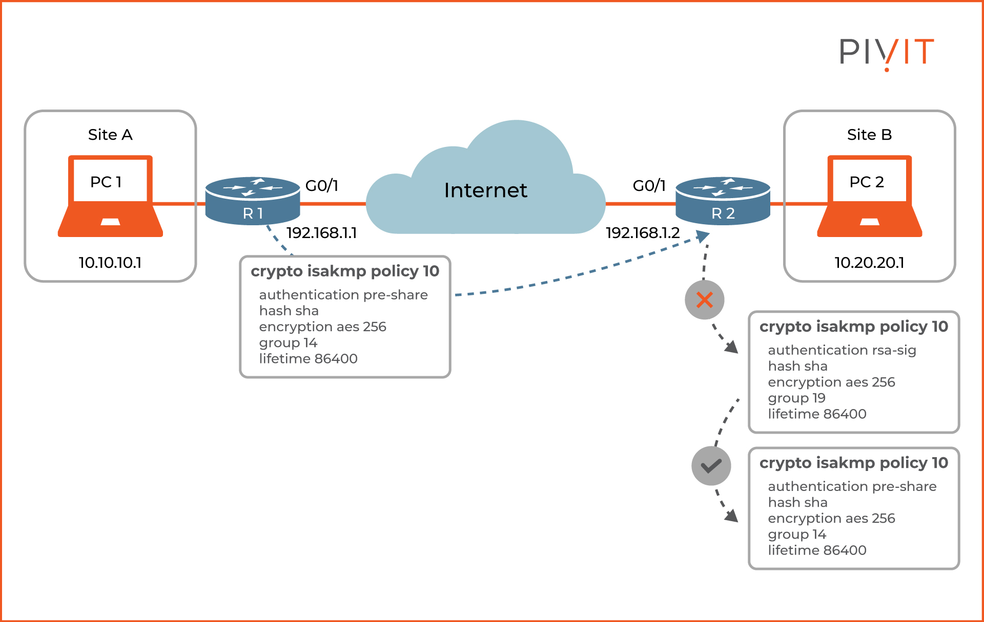Deep Dive into the Site-to-Site VPN Tunnel Negotiation Process